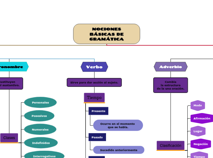 NOCIONES BÁSICAS DE GRAMÁTICA - Mind Map